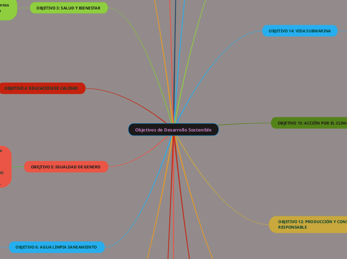 Objetivos de Desarrollo Sostenible - Mind Map